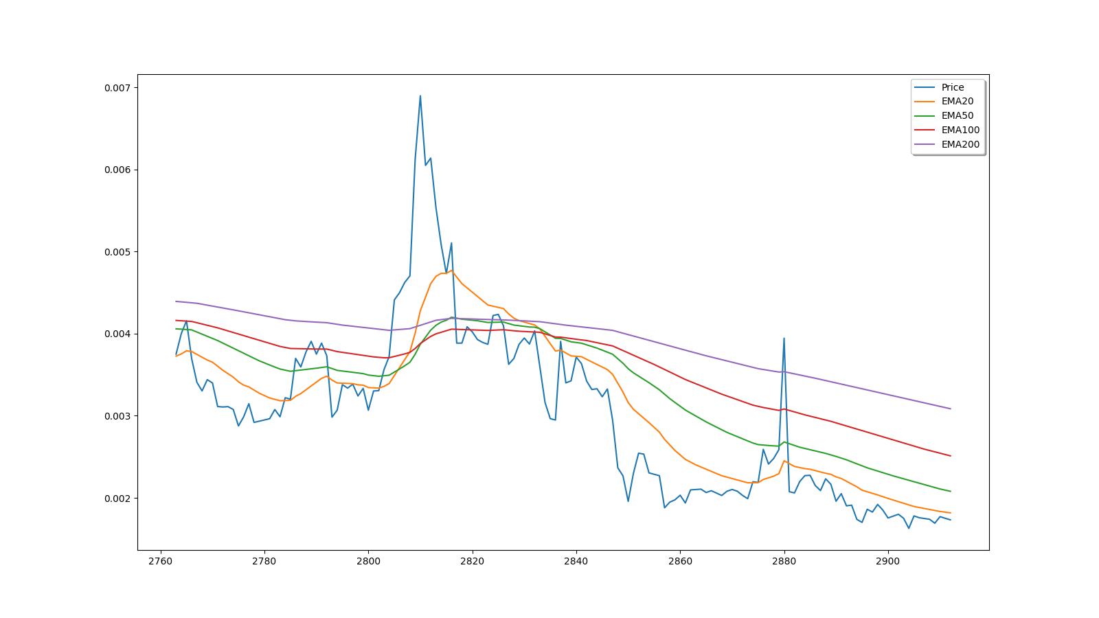 Mobius Exponential Moving Averages
