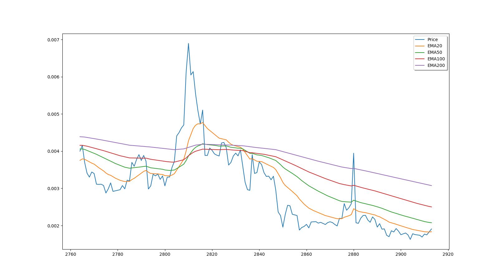 Mobius Exponential Moving Averages