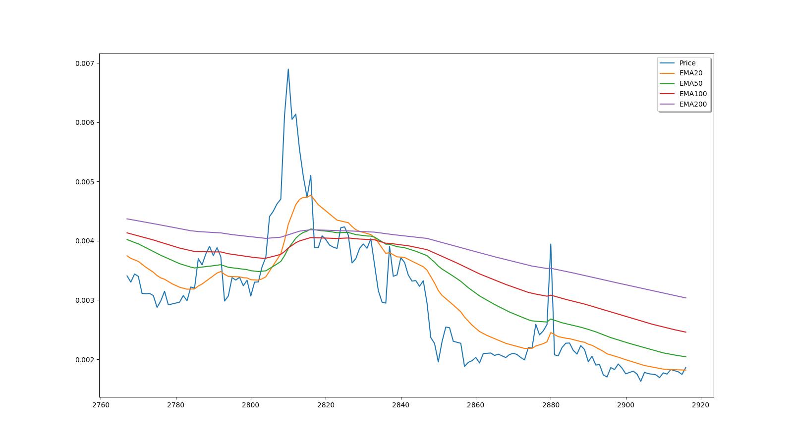 Mobius Exponential Moving Averages