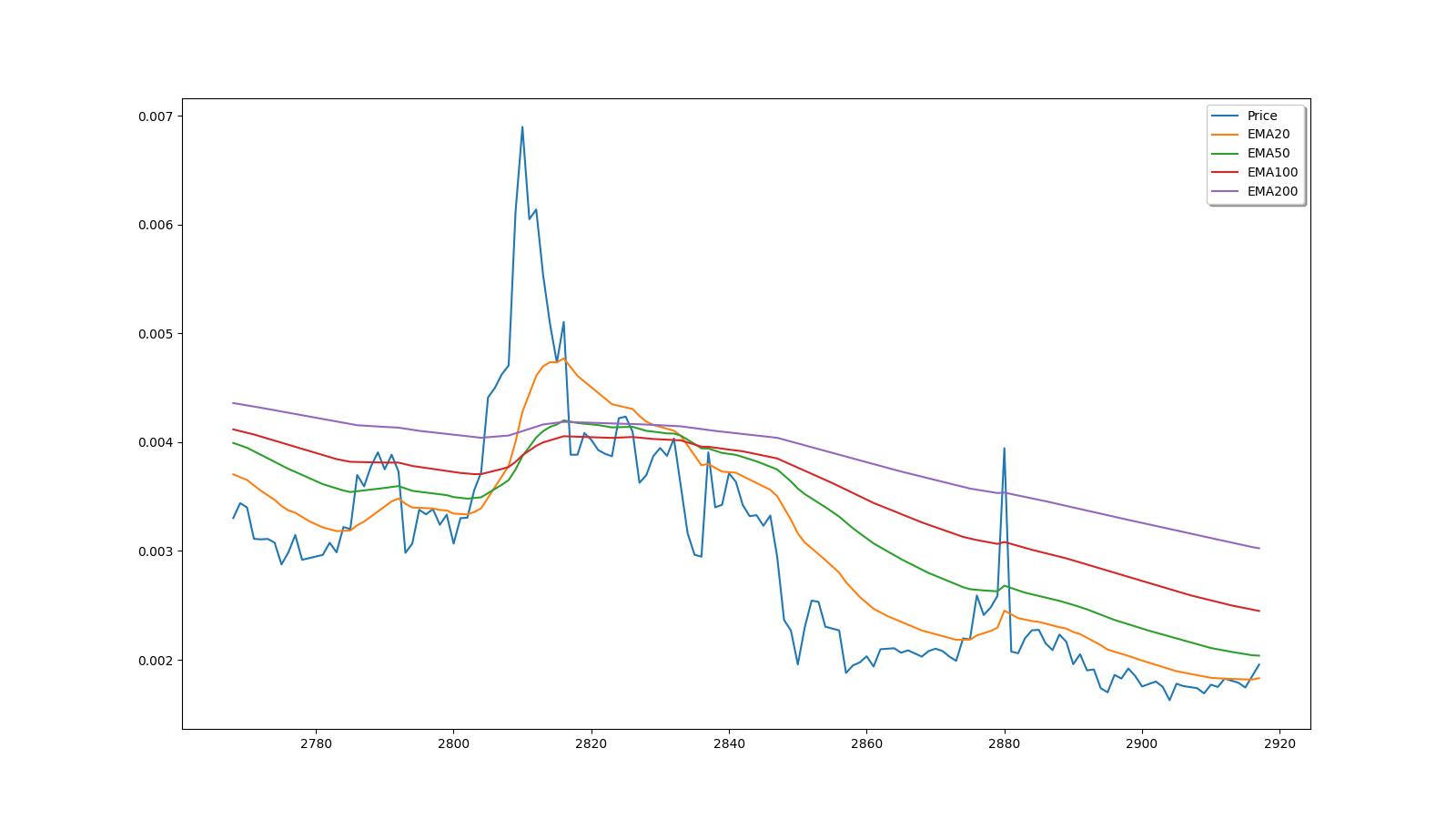 Mobius Exponential Moving Averages