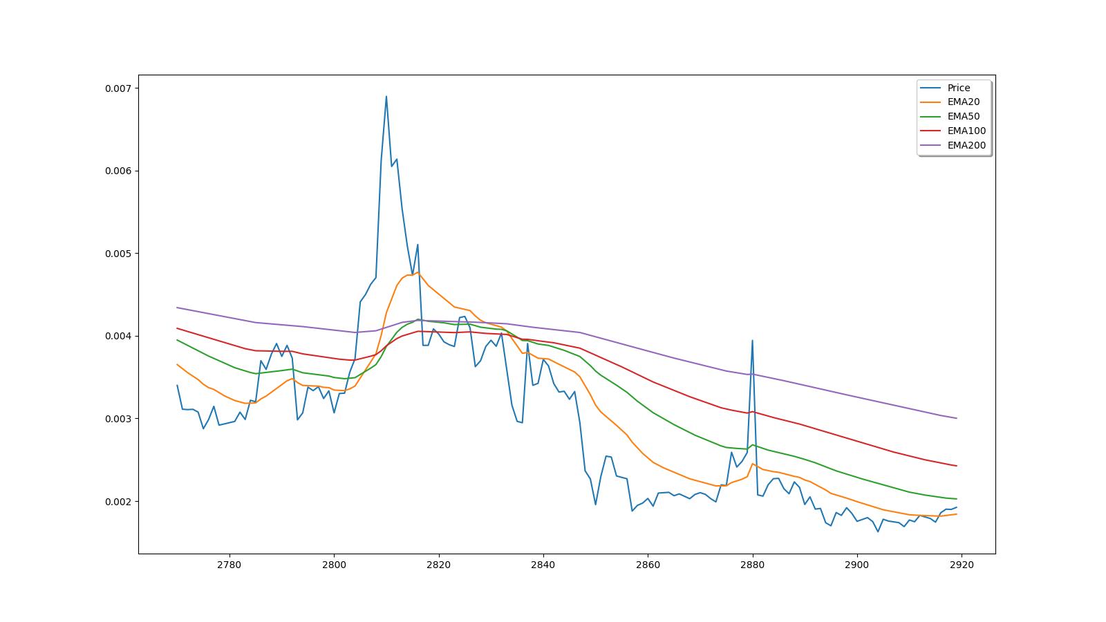 Mobius Exponential Moving Averages