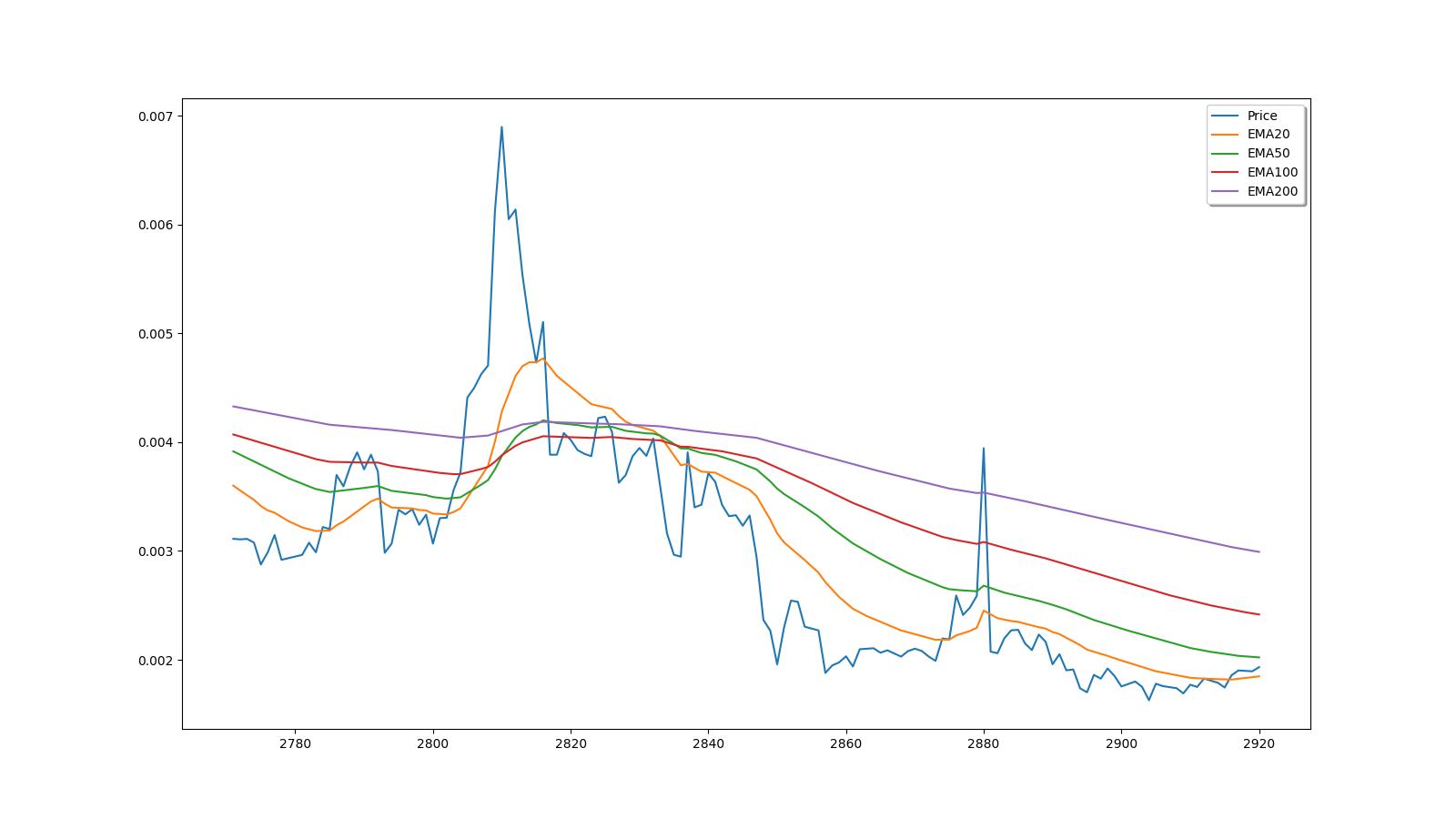 Mobius Exponential Moving Averages