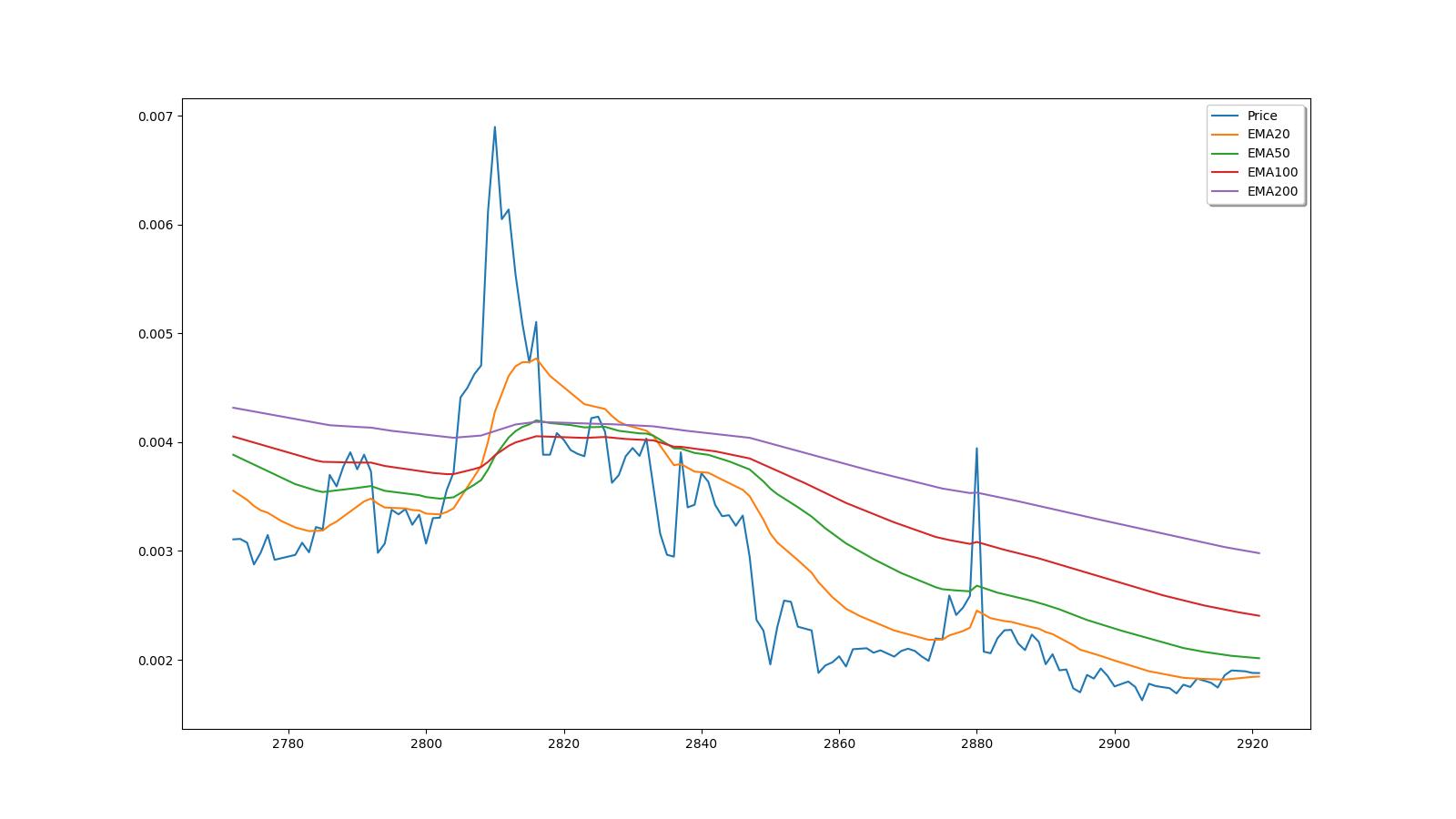 Mobius Exponential Moving Averages