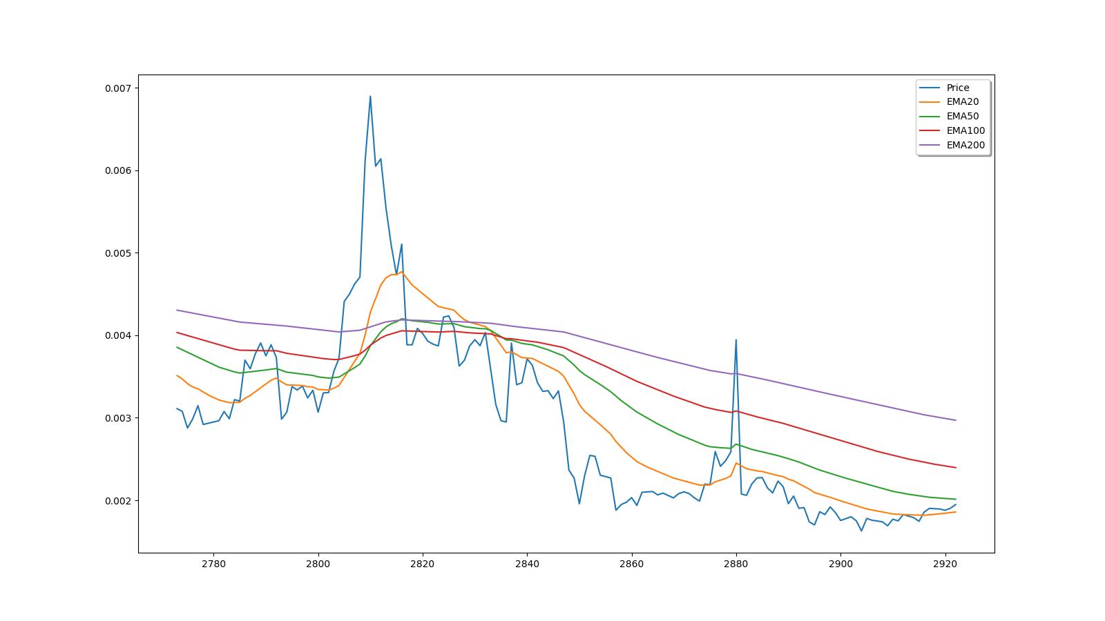 Mobius Exponential Moving Averages