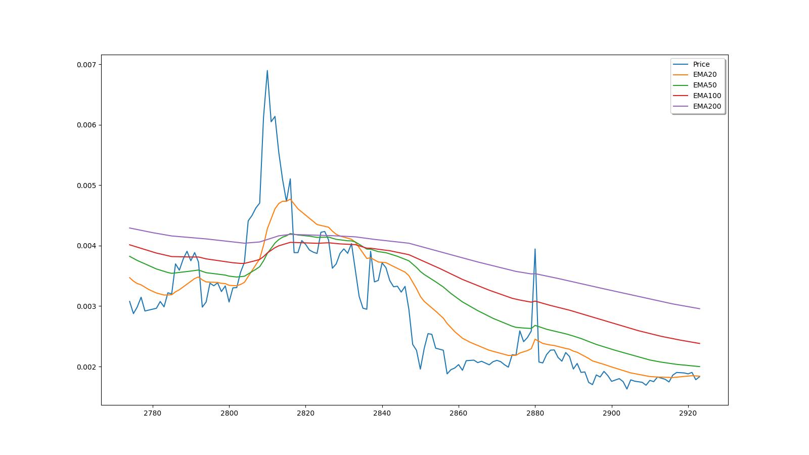Mobius Exponential Moving Averages