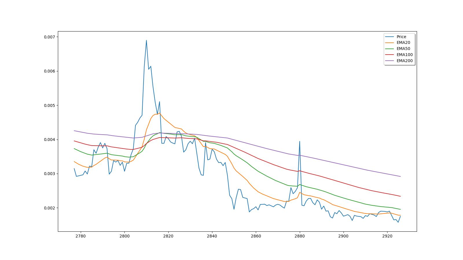뫼비우스 Exponential Moving Averages