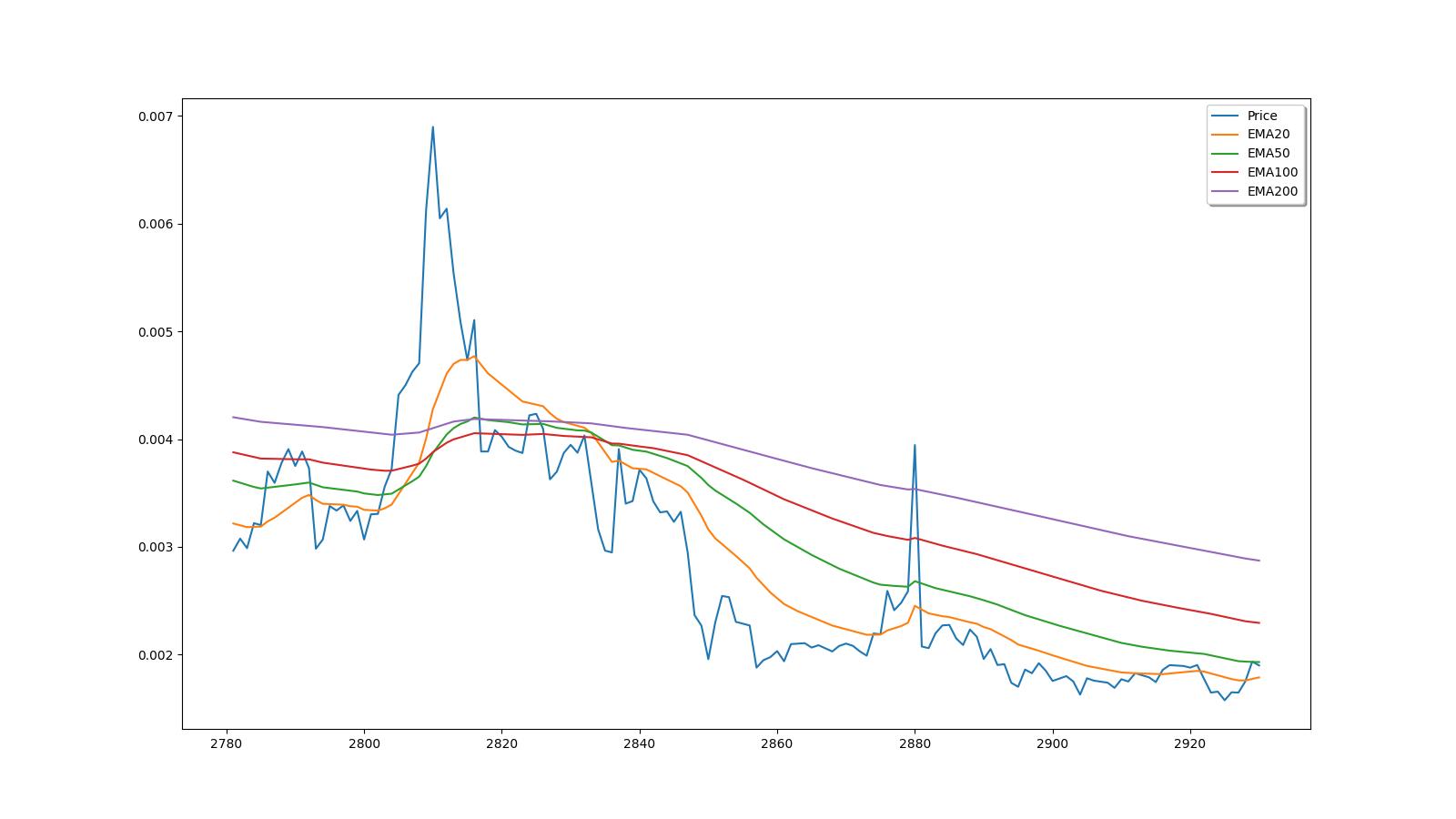 Mobius Exponential Moving Averages
