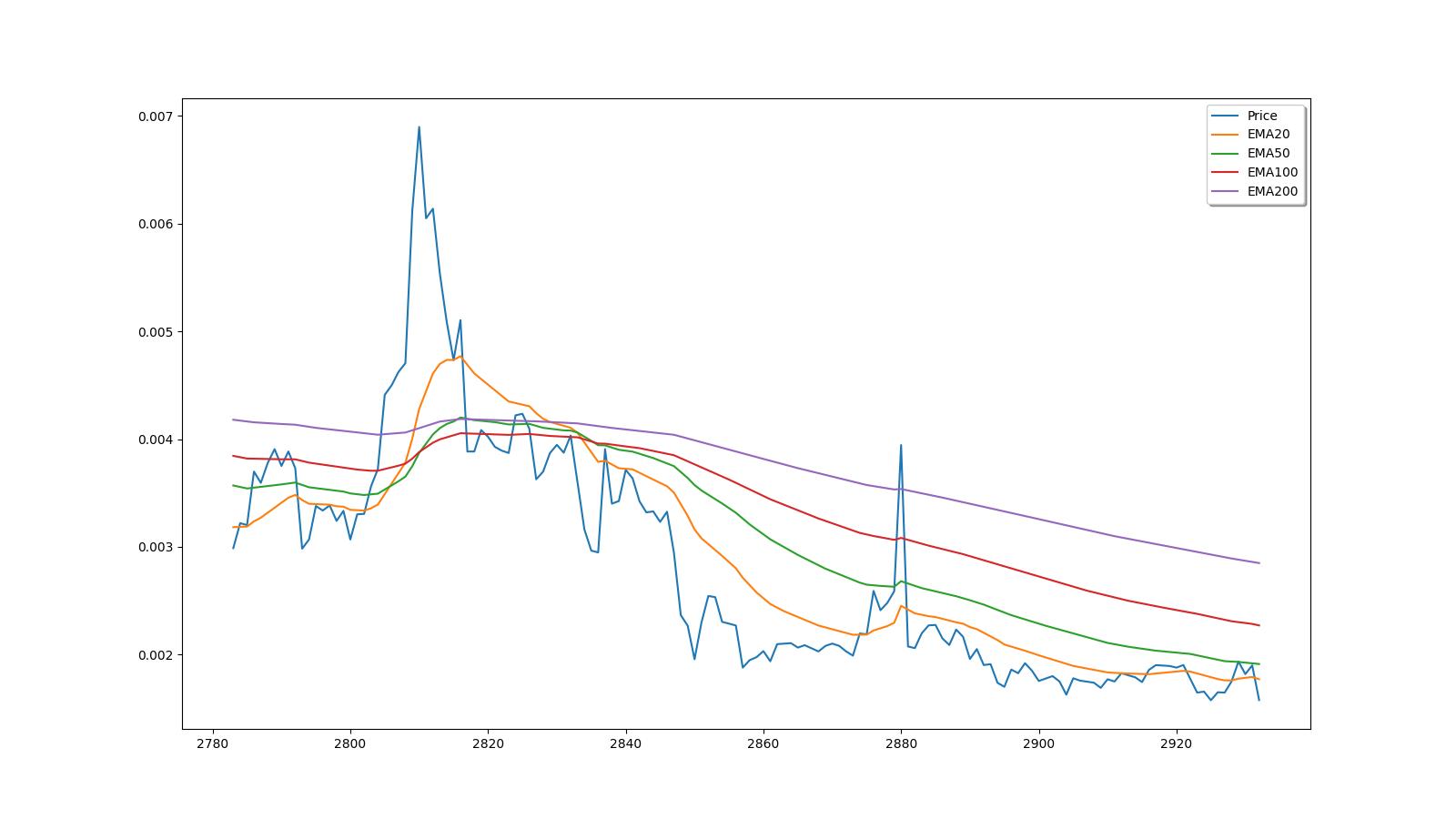 Mobius Exponential Moving Averages