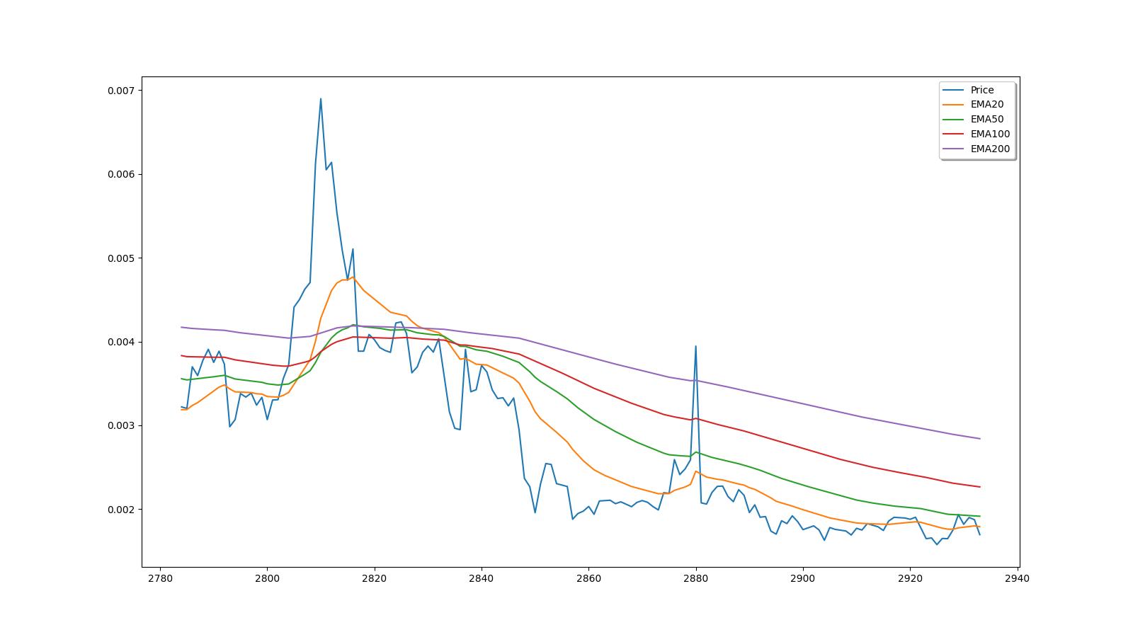 뫼비우스 Exponential Moving Averages