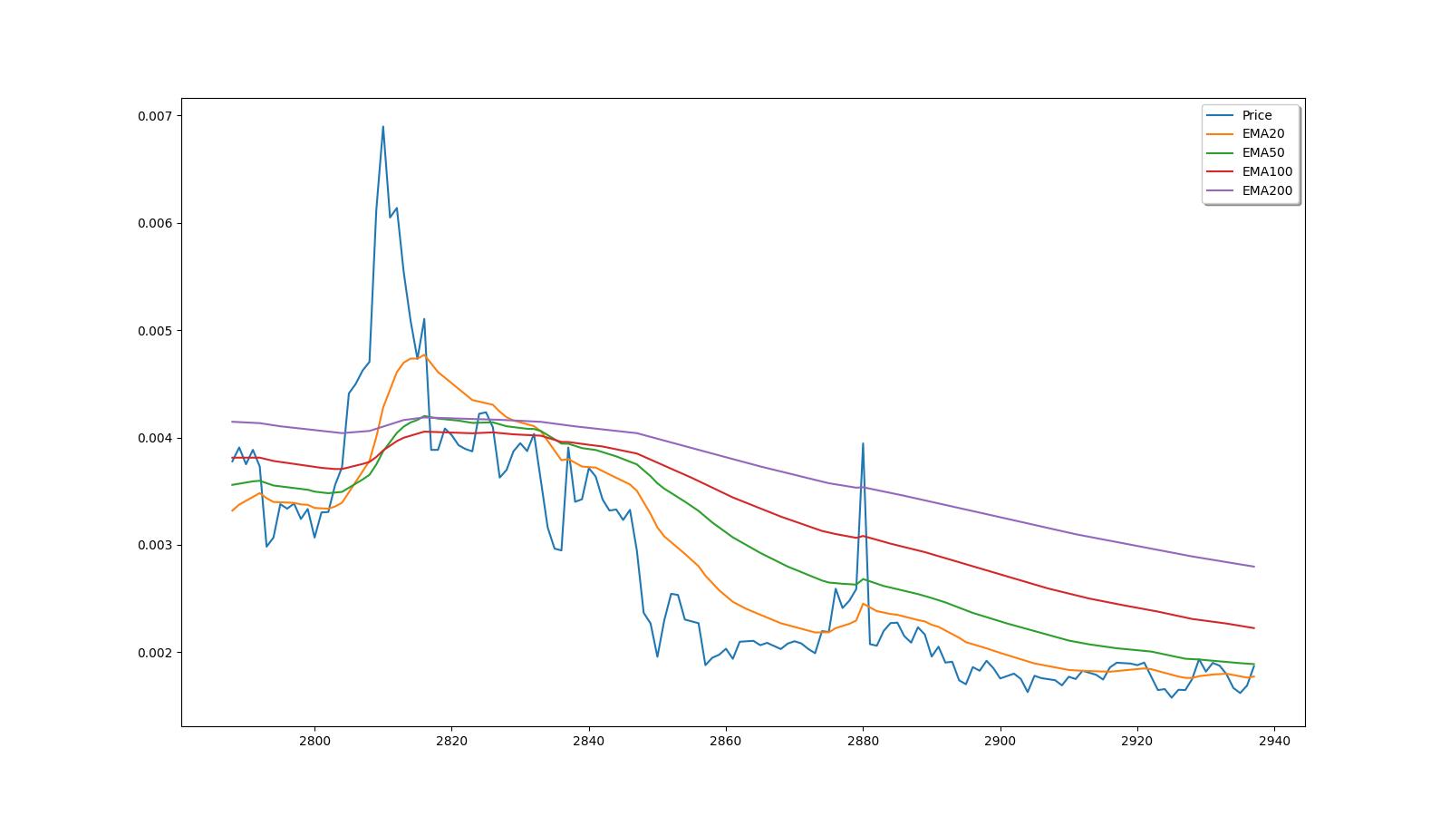 Mobius Exponential Moving Averages