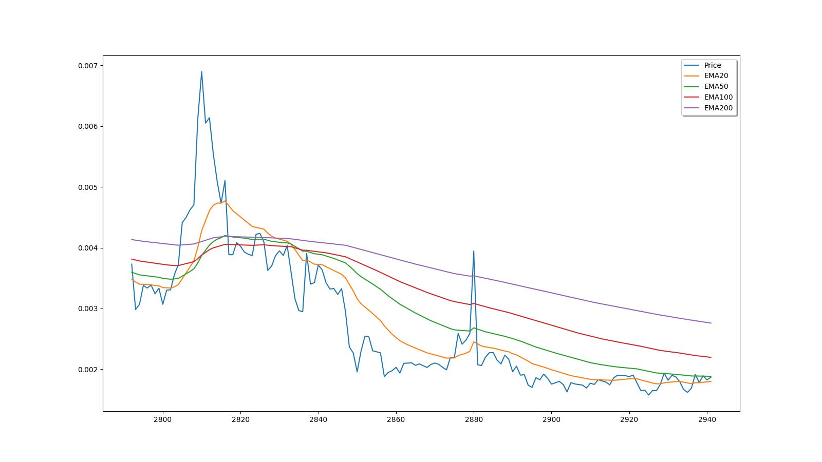Mobius Exponential Moving Averages