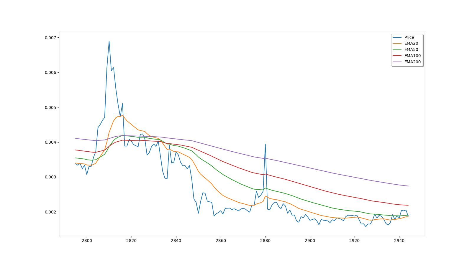 Mobius Exponential Moving Averages