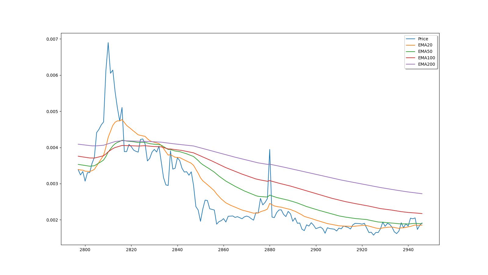 Mobius Exponential Moving Averages