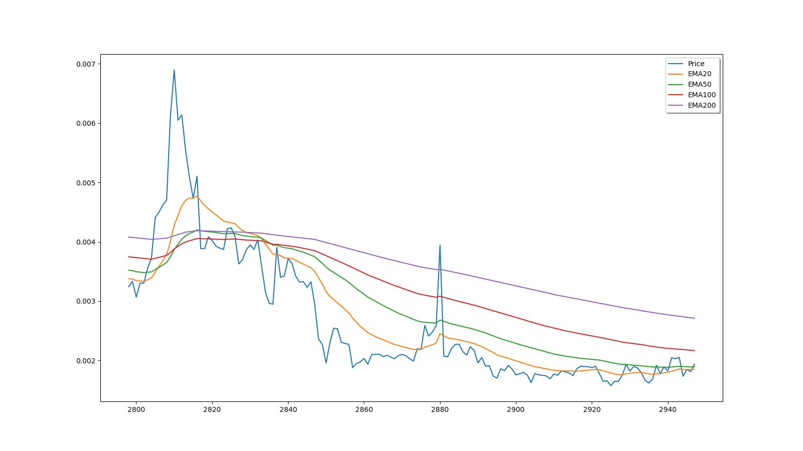 뫼비우스 Exponential Moving Averages