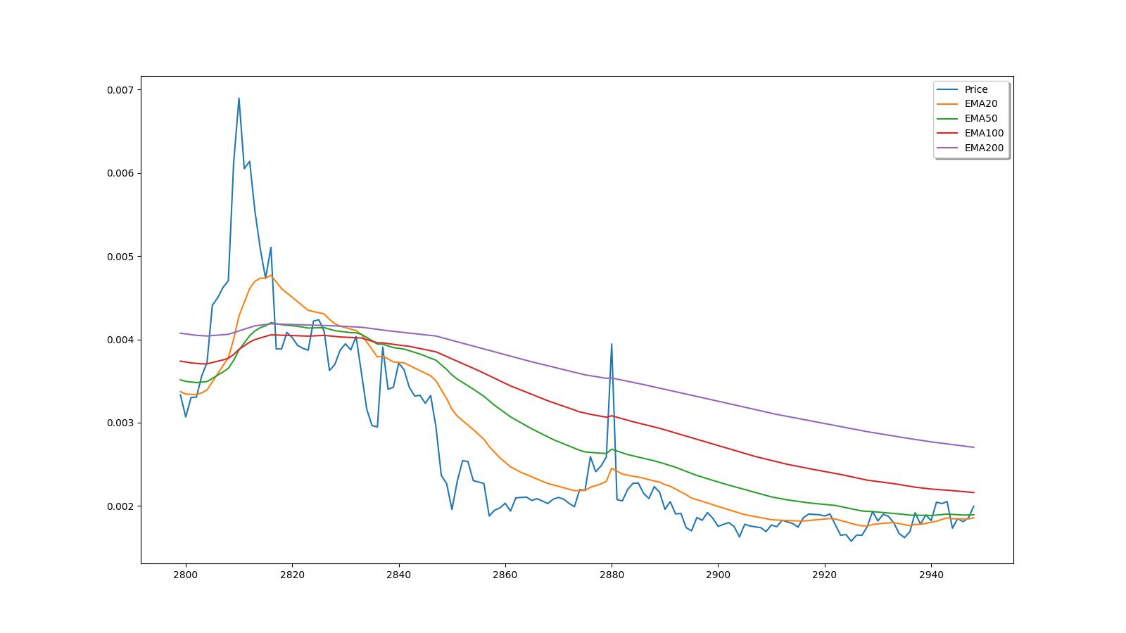 Mobius Exponential Moving Averages