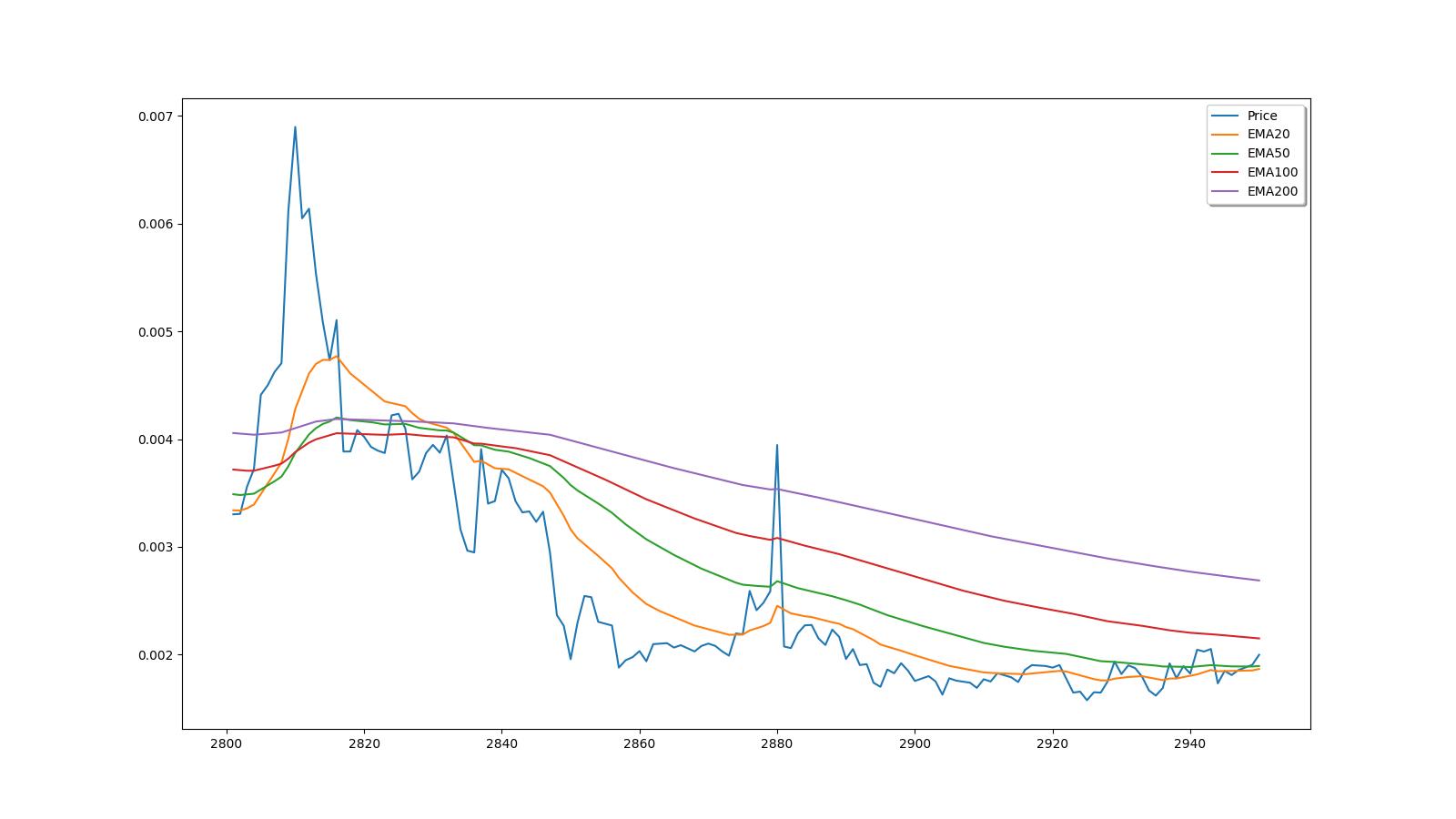Mobius Exponential Moving Averages