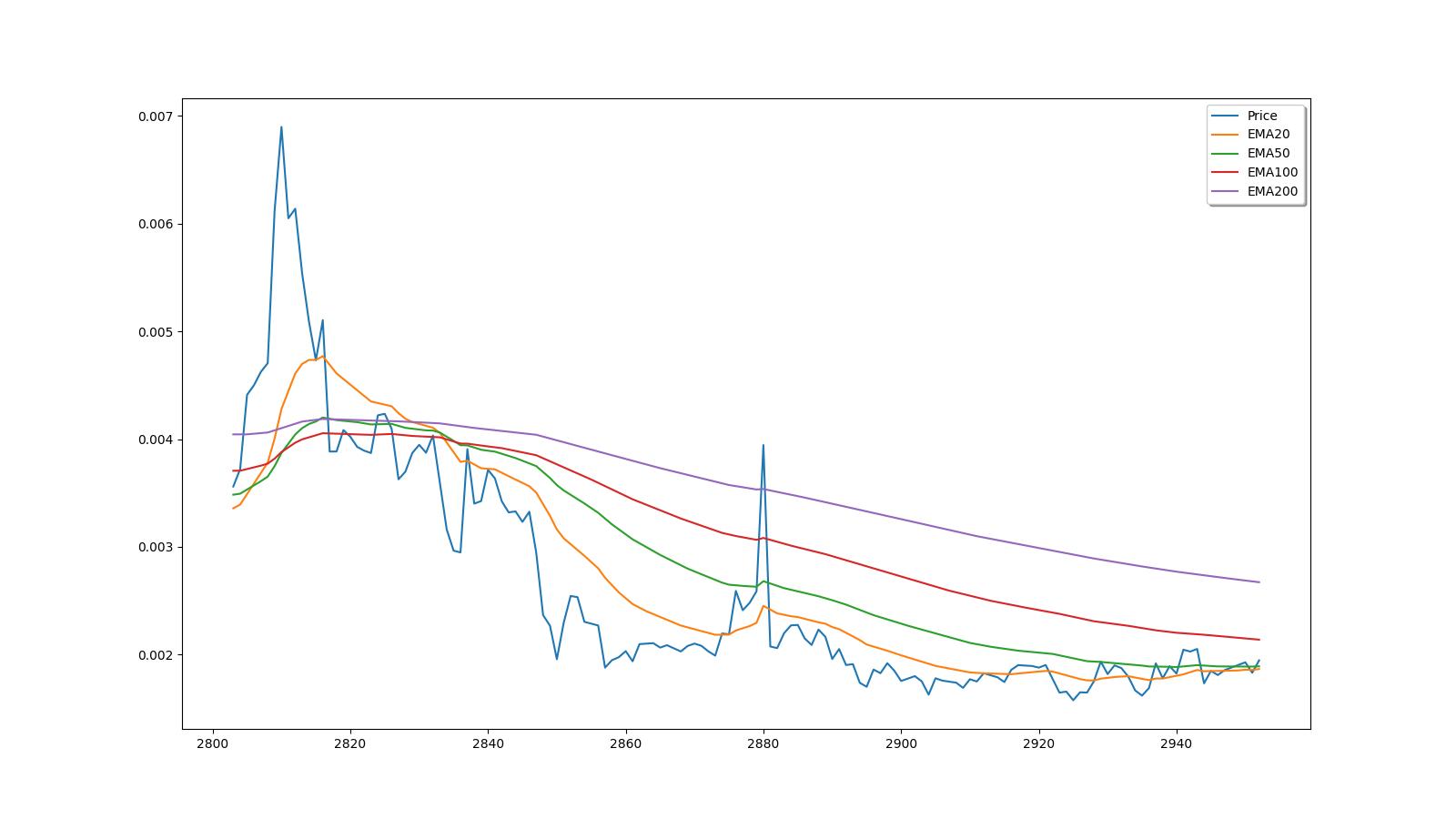 Mobius Exponential Moving Averages