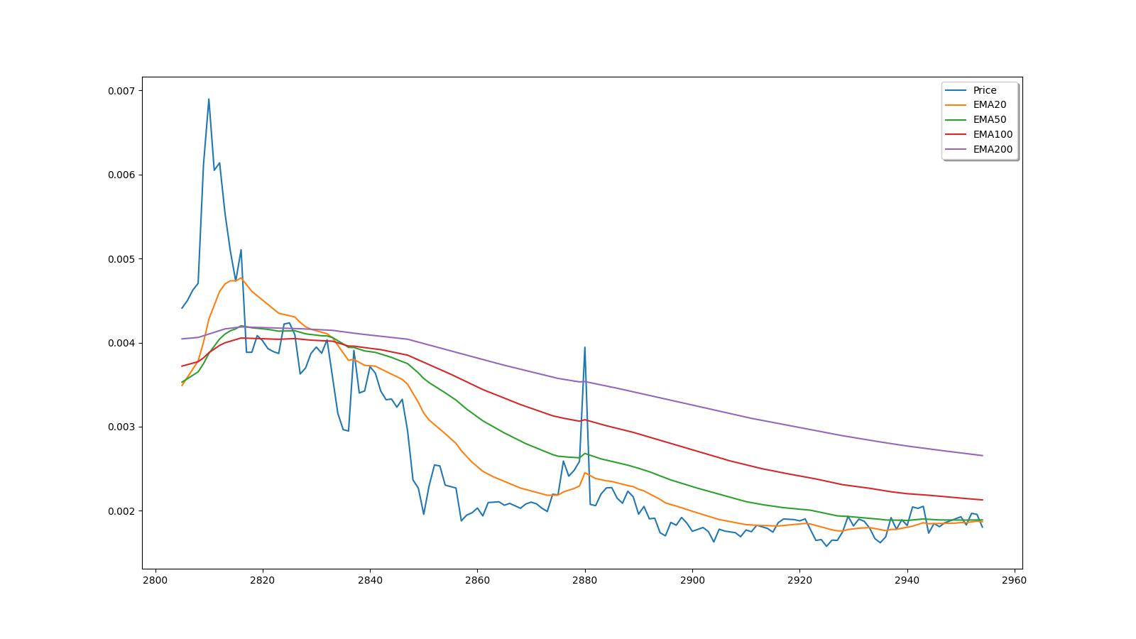 Mobius Exponential Moving Averages