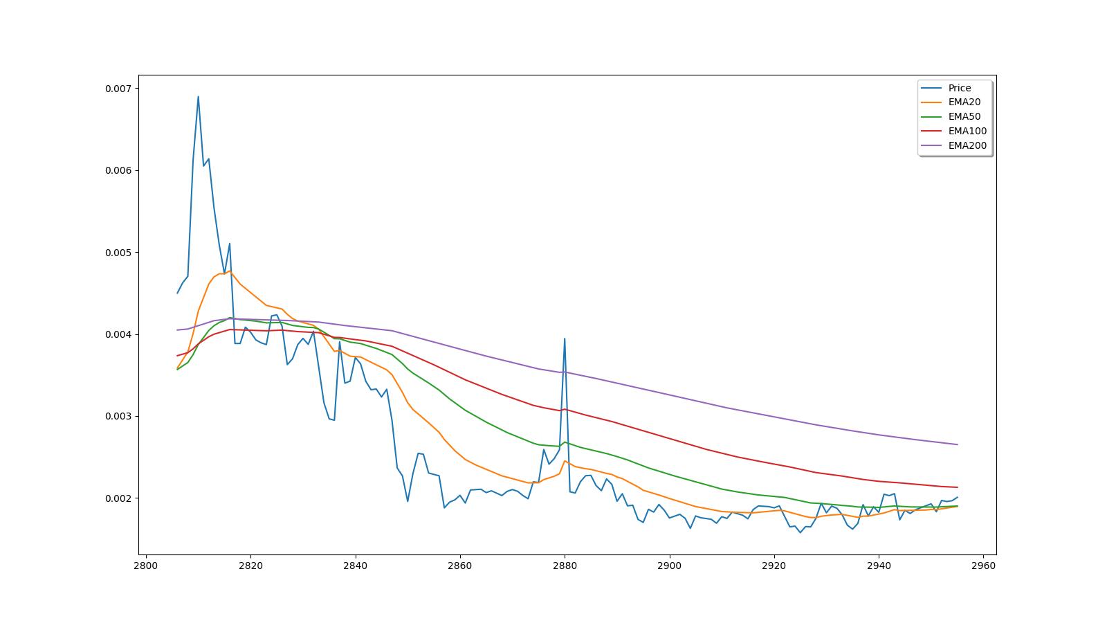 Mobius Exponential Moving Averages