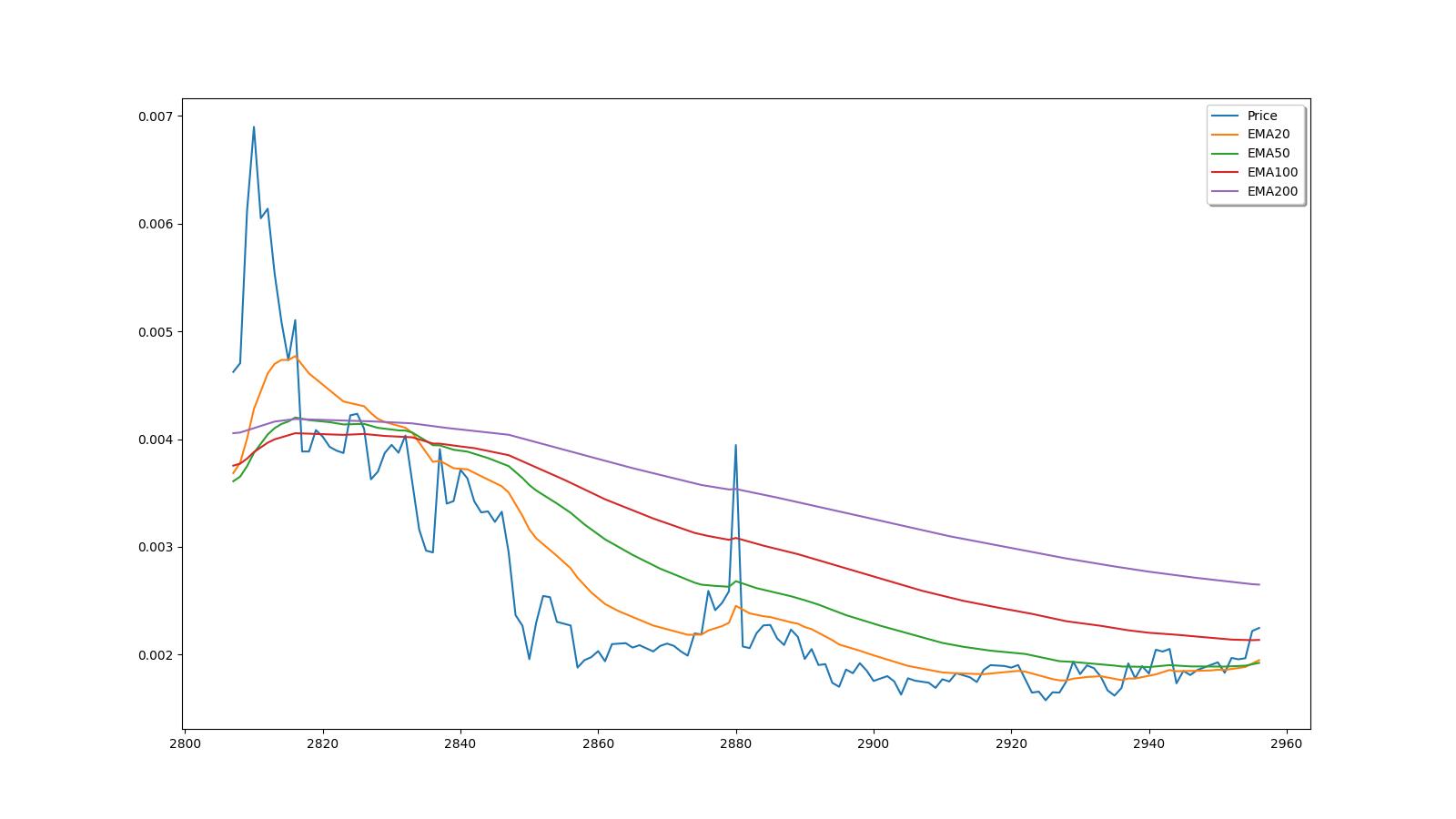 Mobius Exponential Moving Averages