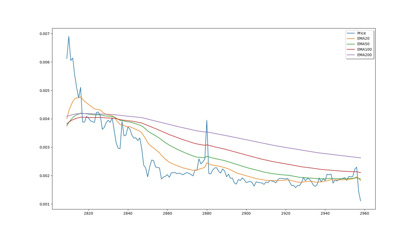Mobius Exponential Moving Averages