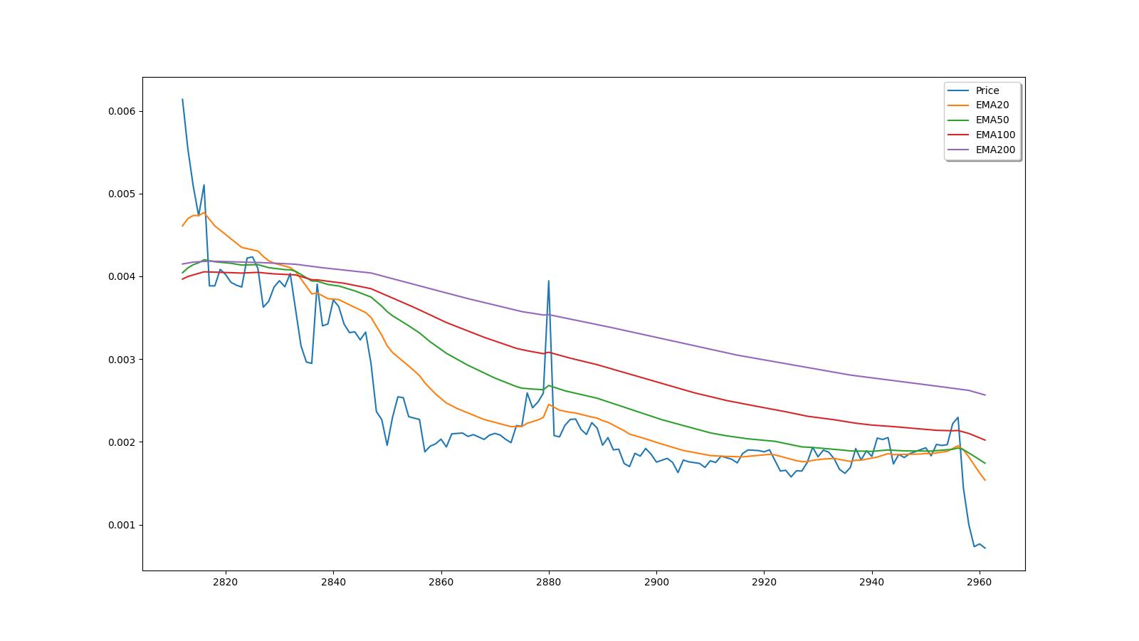 Mobius Exponential Moving Averages