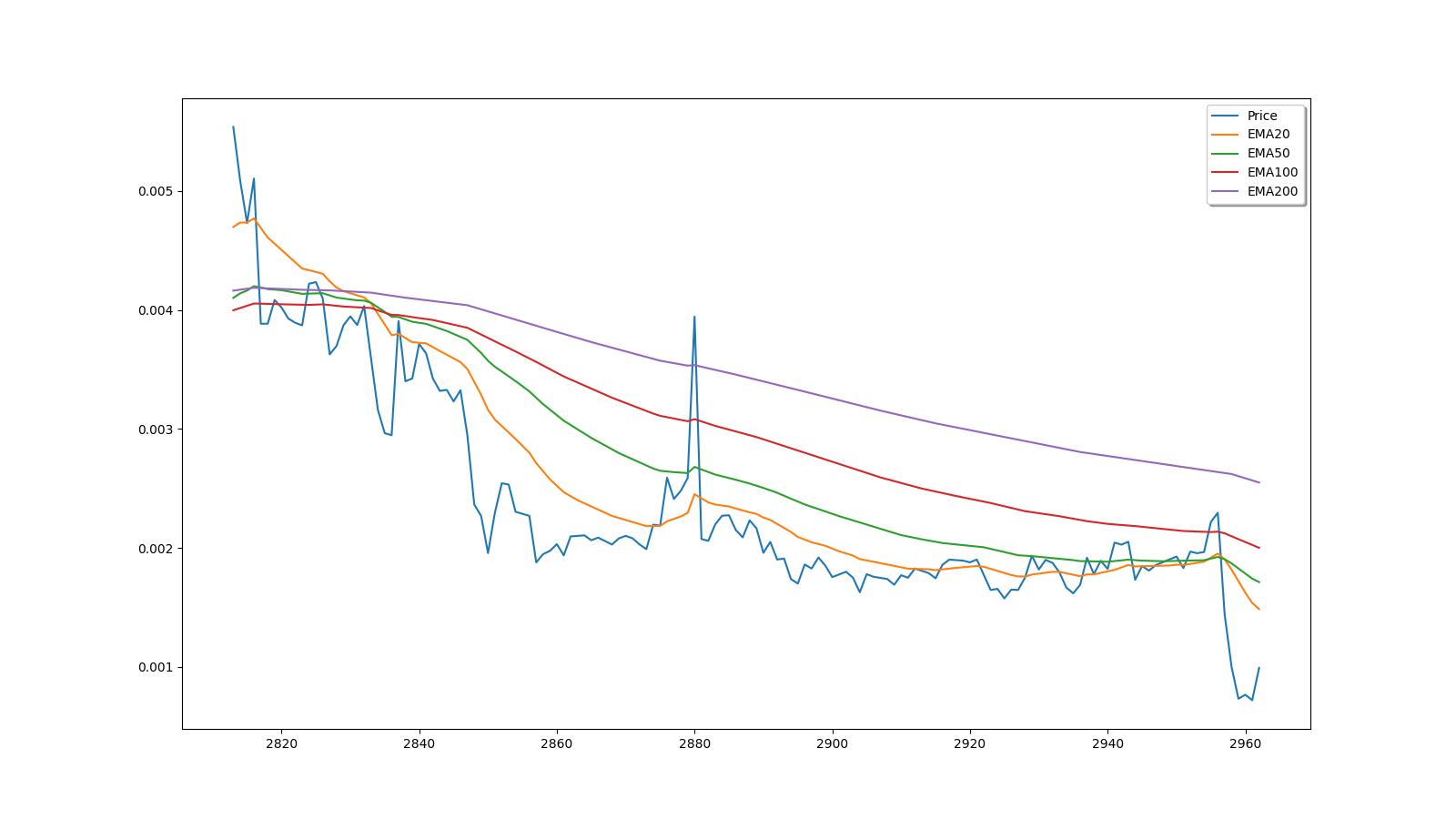 Mobius Exponential Moving Averages