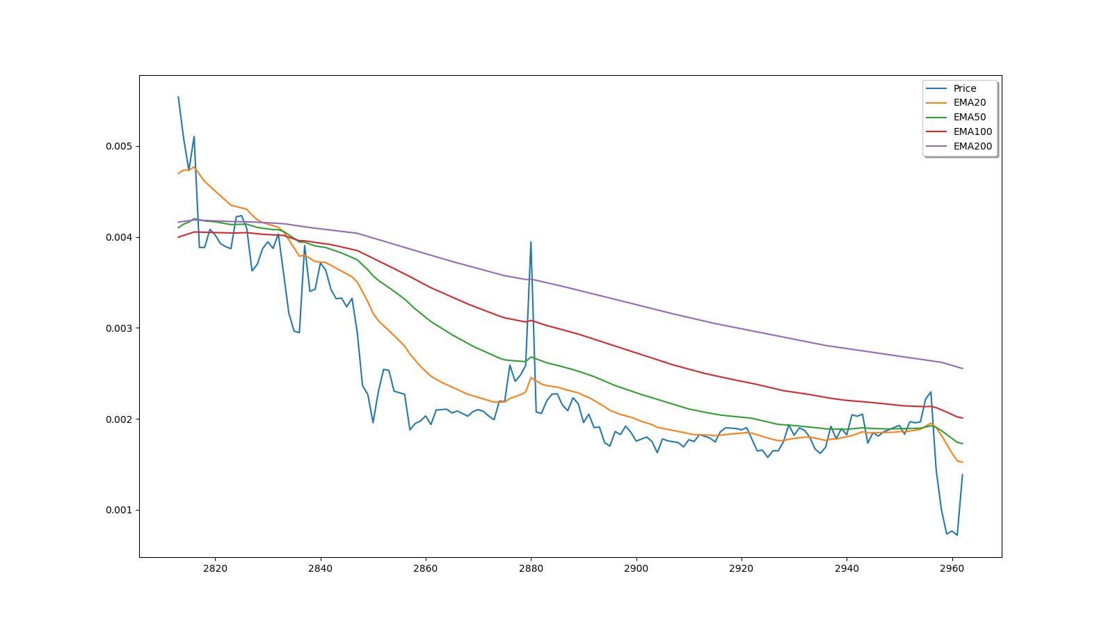 뫼비우스 Exponential Moving Averages
