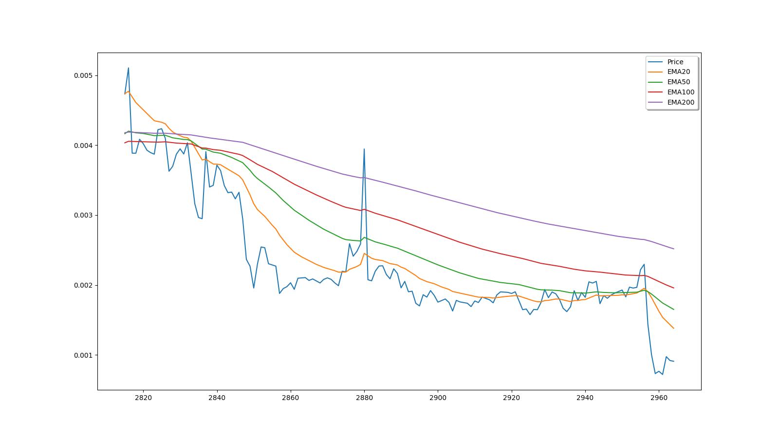 Mobius Exponential Moving Averages