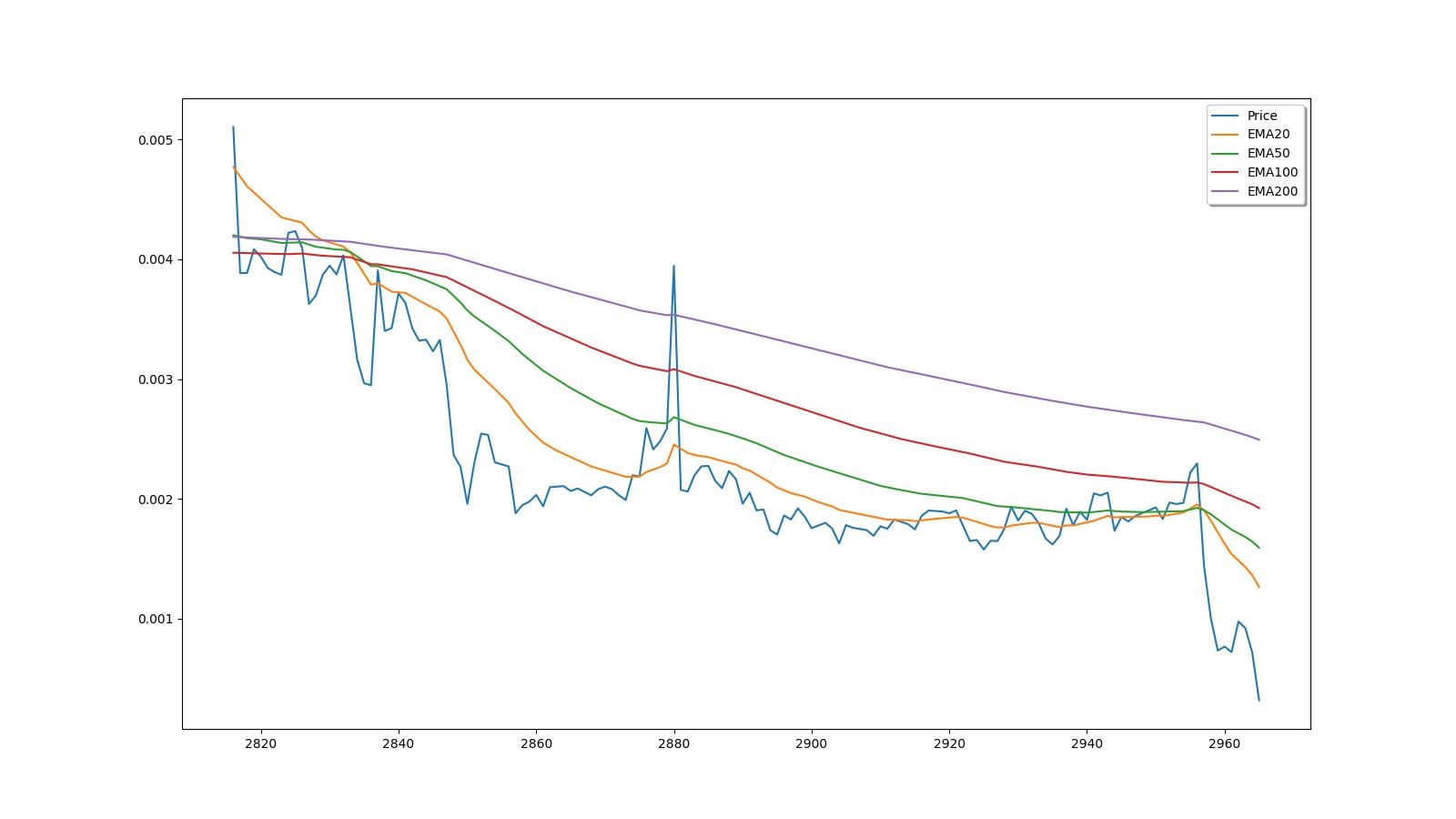 Mobius Exponential Moving Averages