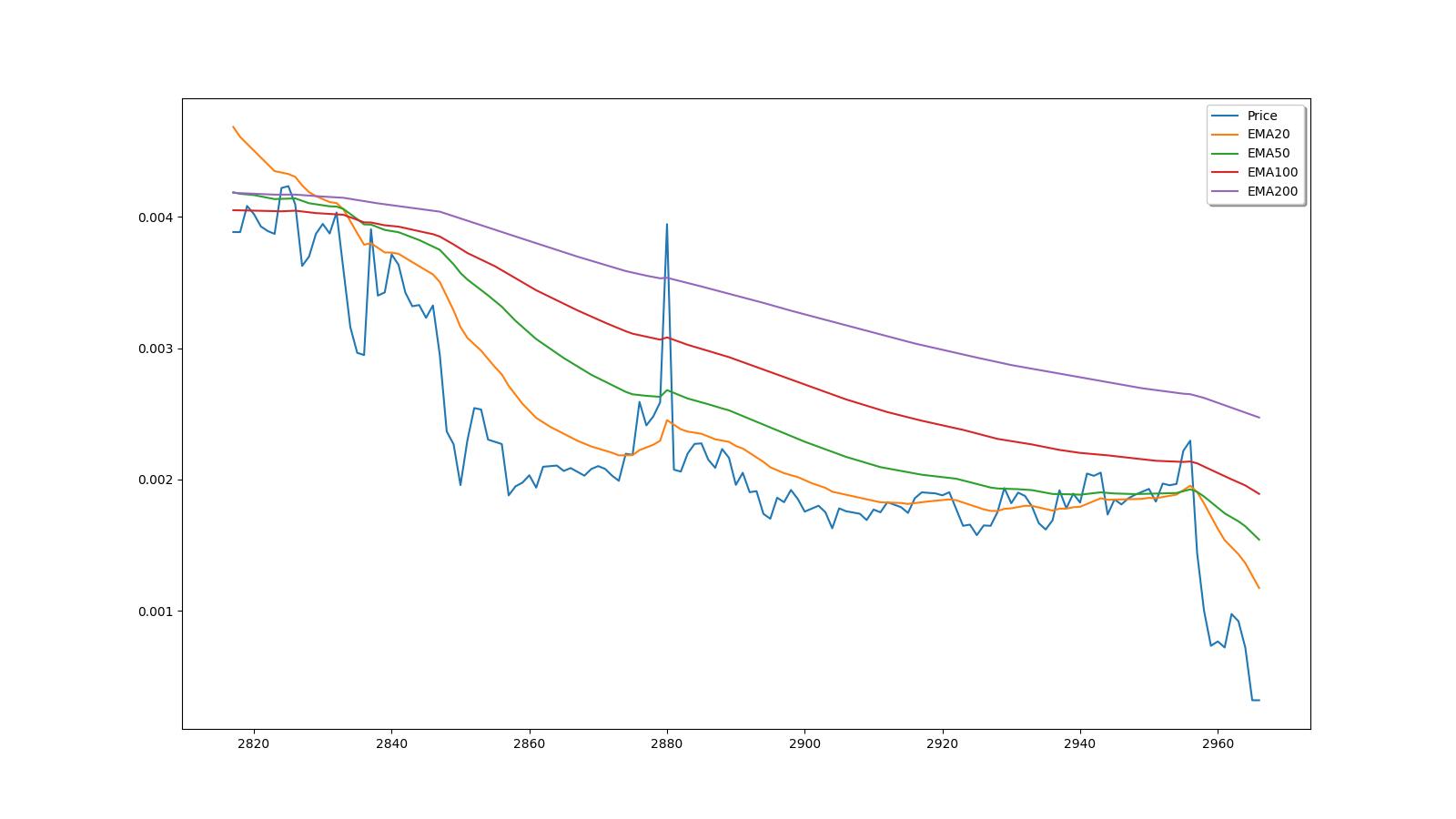 Mobius Exponential Moving Averages