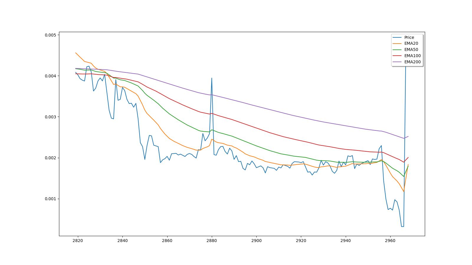Mobius Exponential Moving Averages