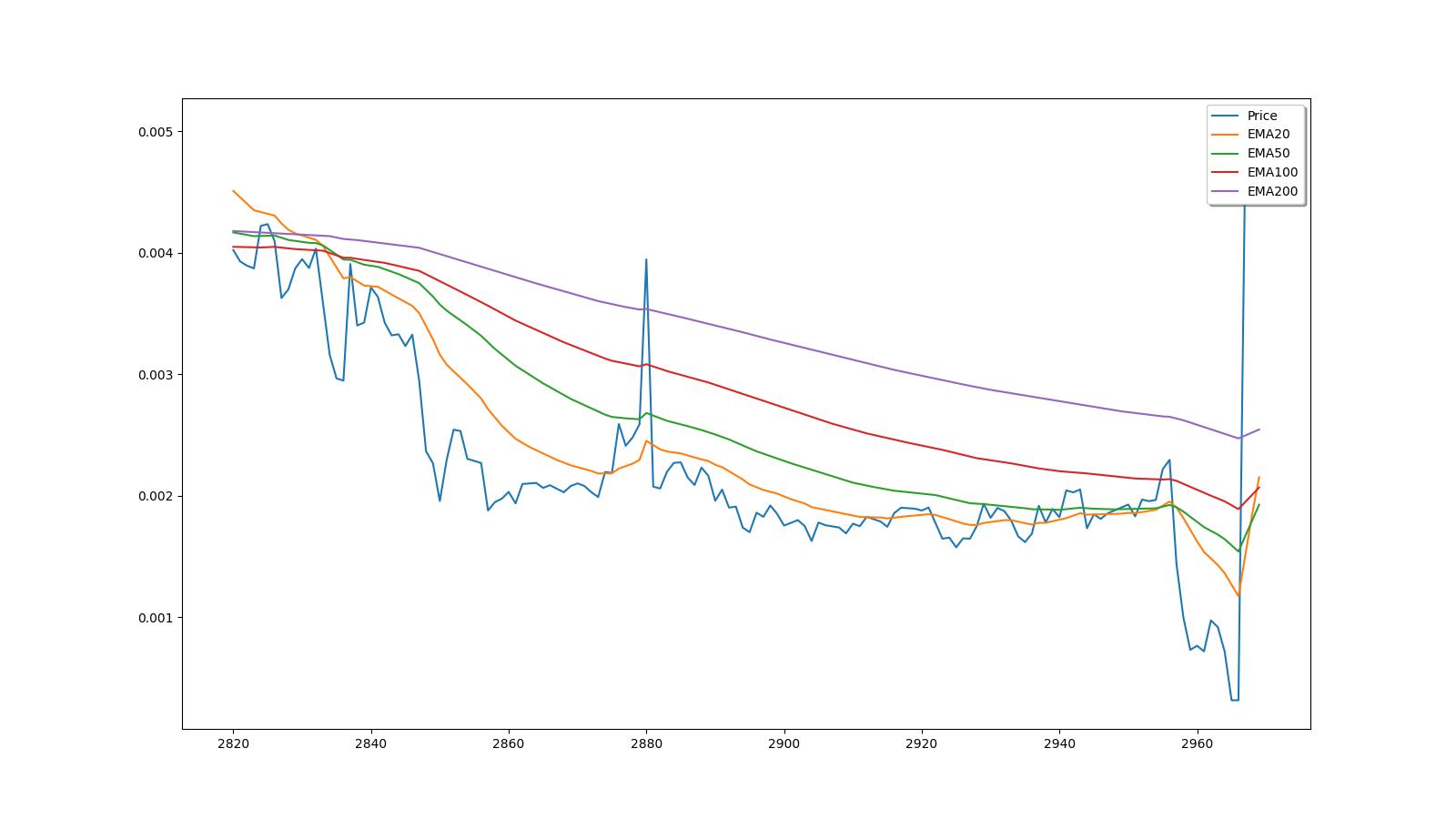 Mobius Exponential Moving Averages