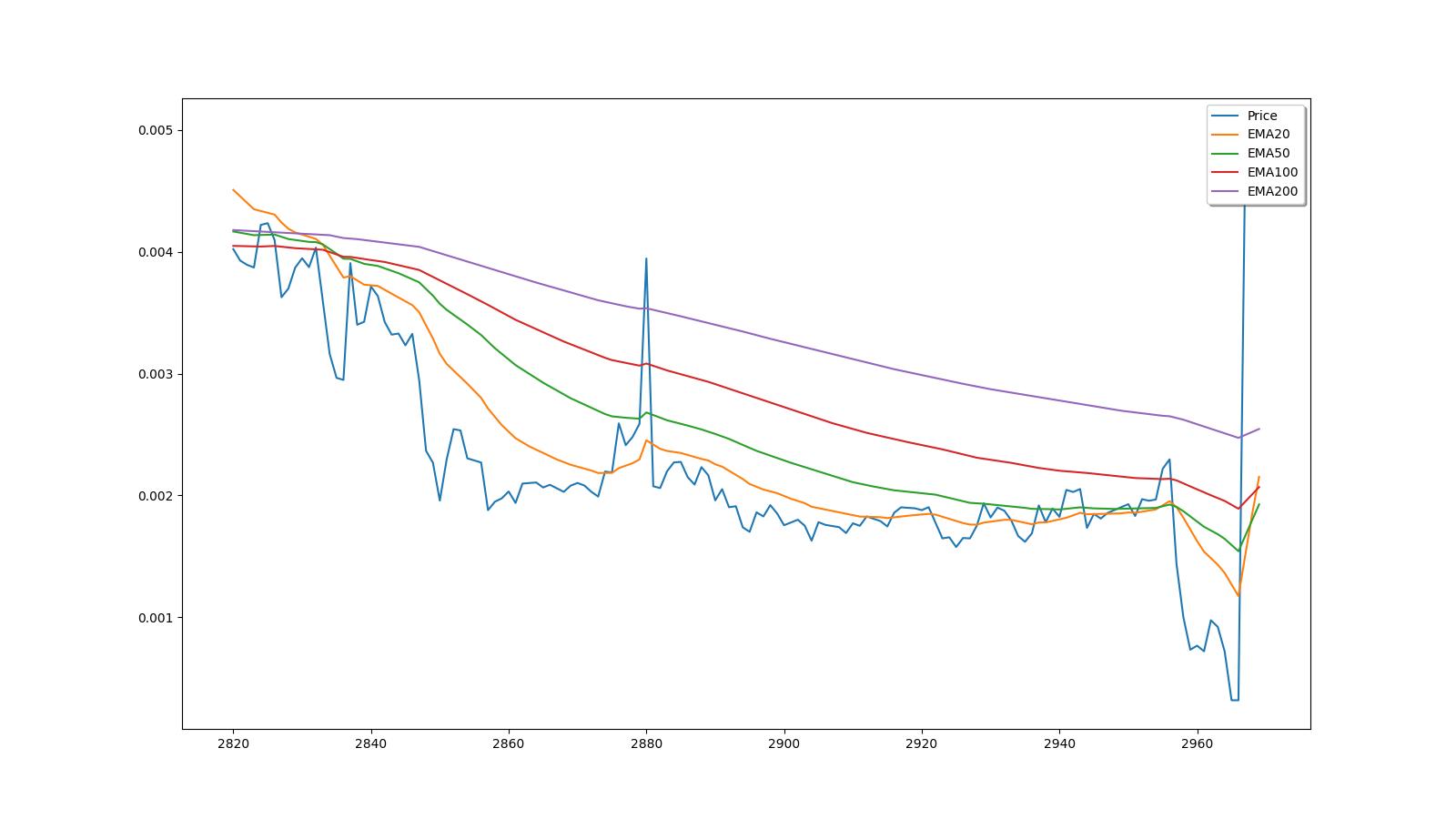 Mobius Exponential Moving Averages