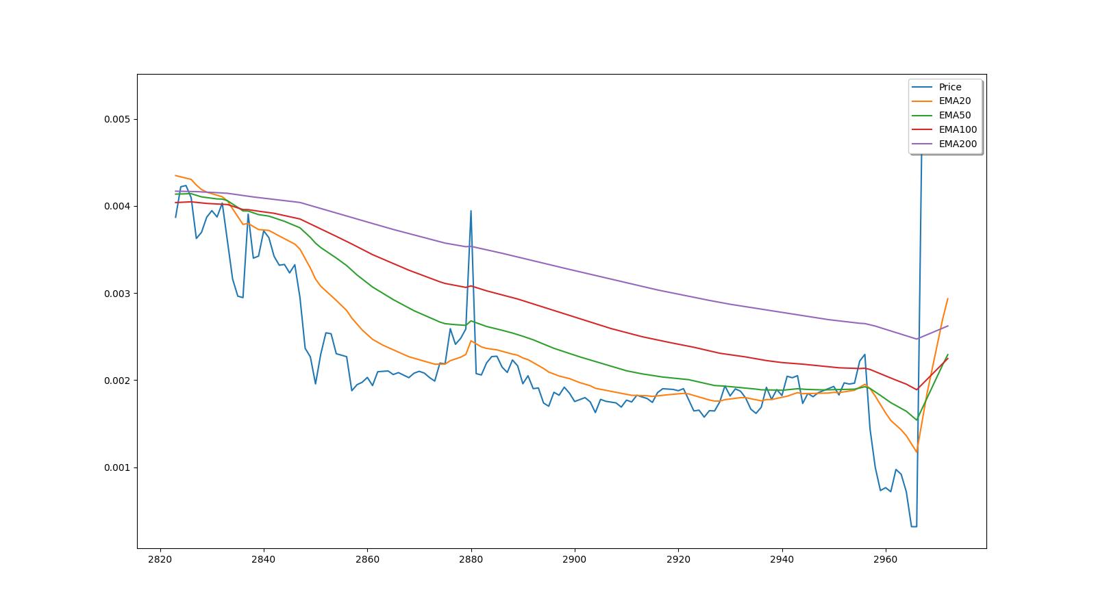 Mobius Exponential Moving Averages