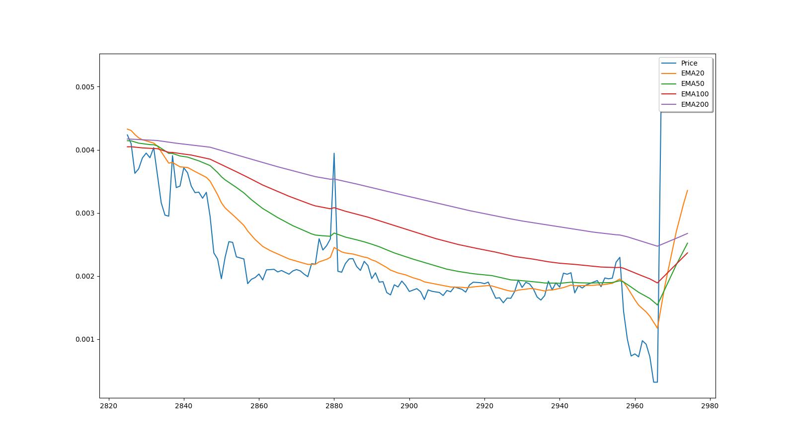 Mobius Exponential Moving Averages