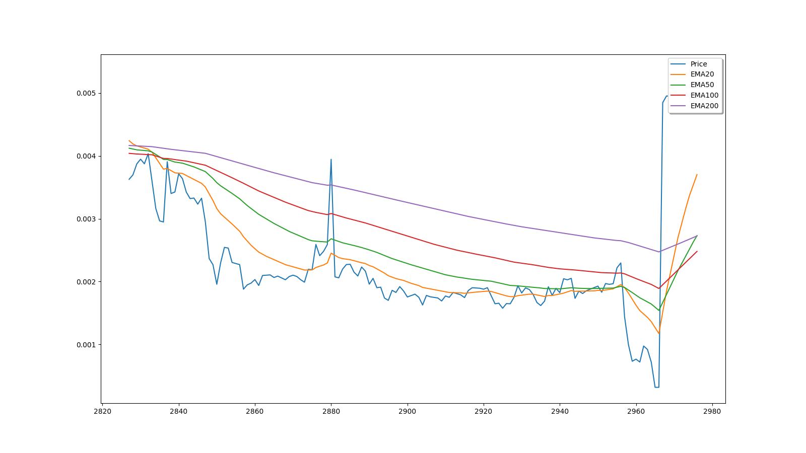 뫼비우스 Exponential Moving Averages
