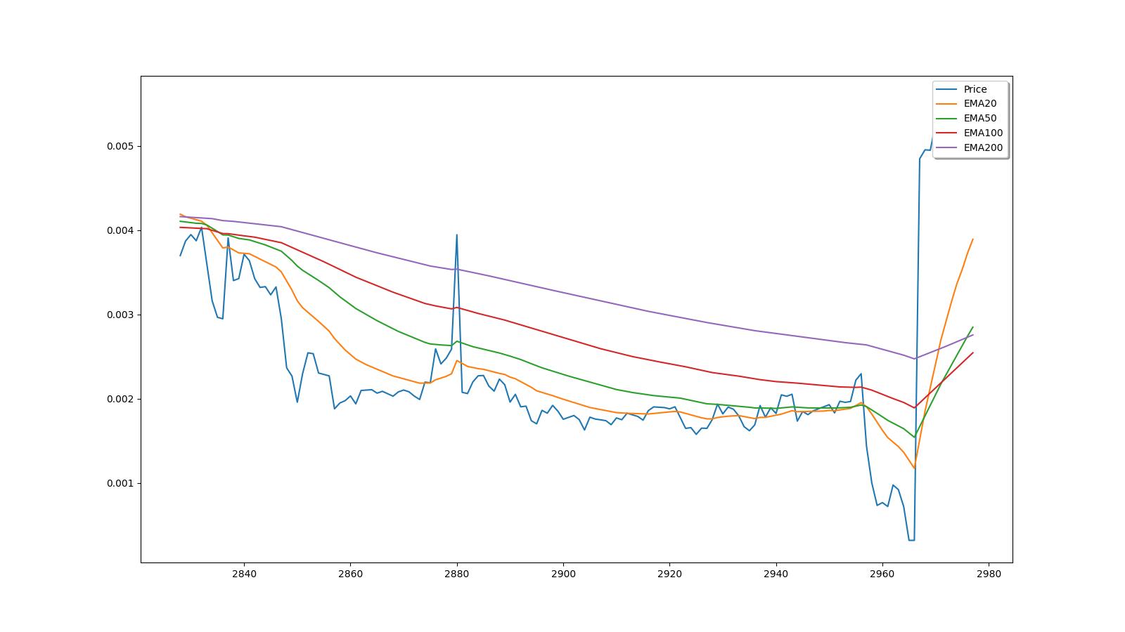 Mobius Exponential Moving Averages