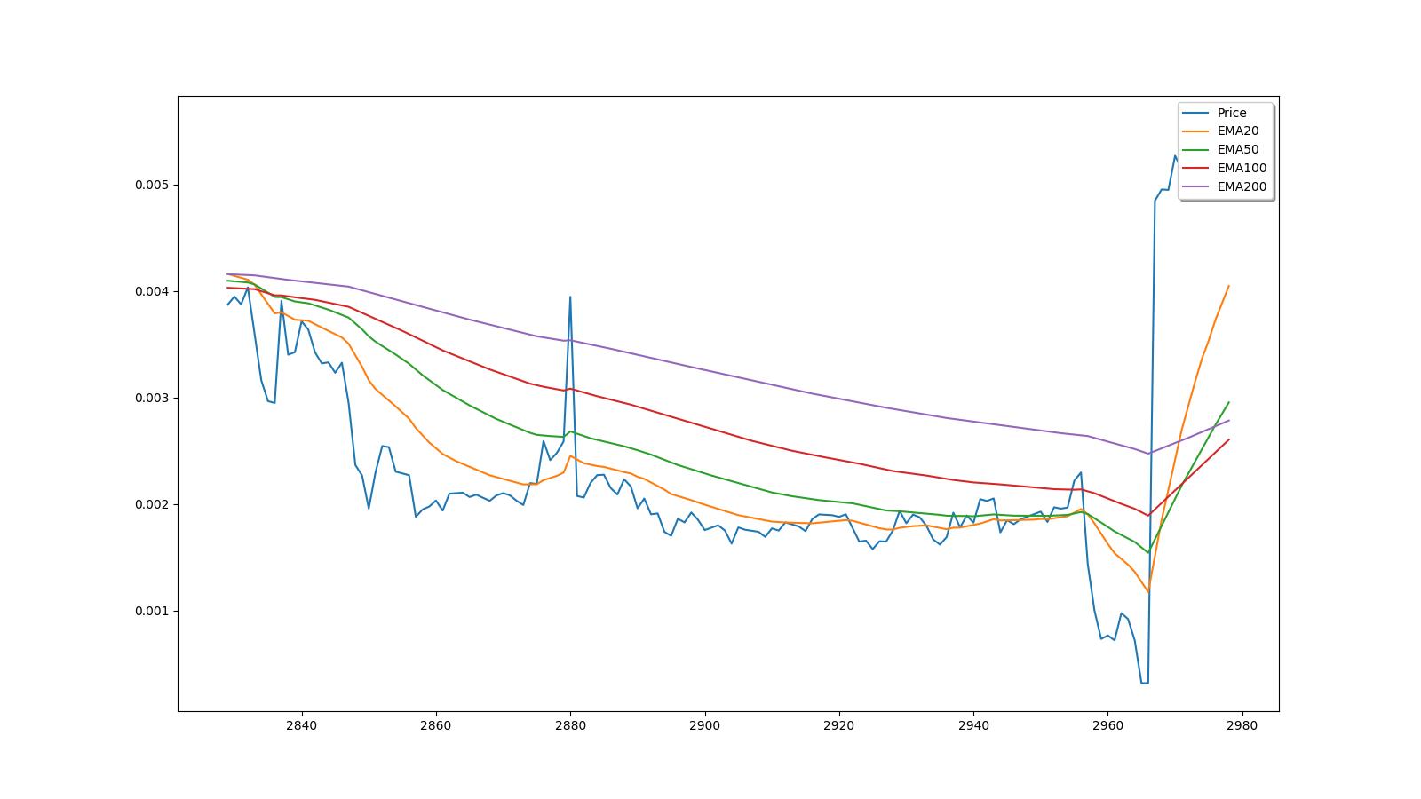 Mobius Exponential Moving Averages