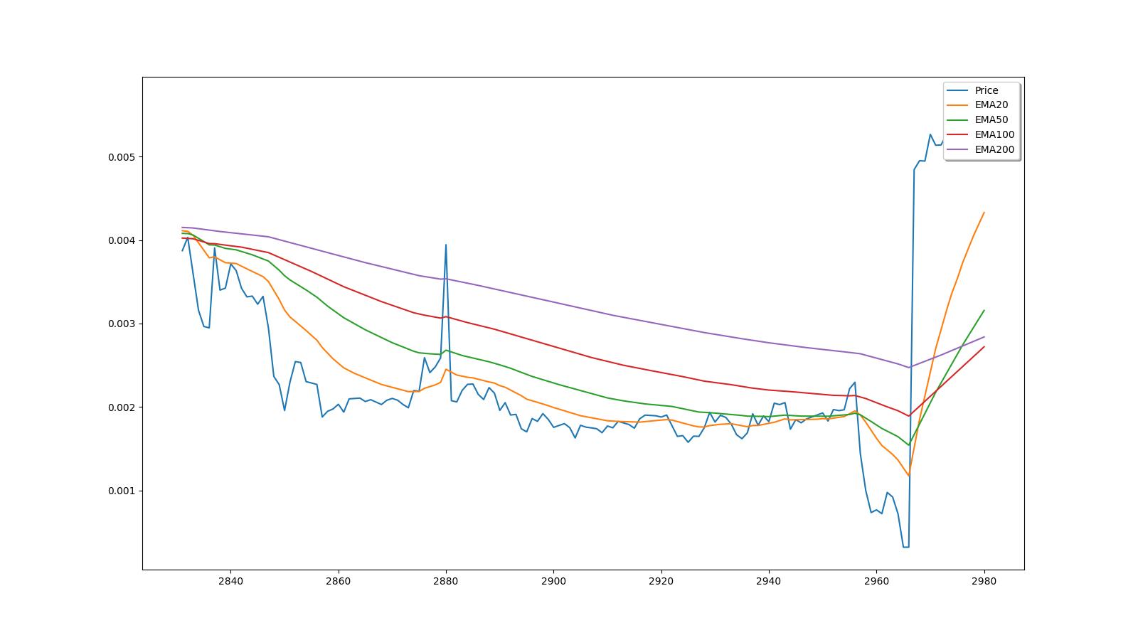 Mobius Exponential Moving Averages