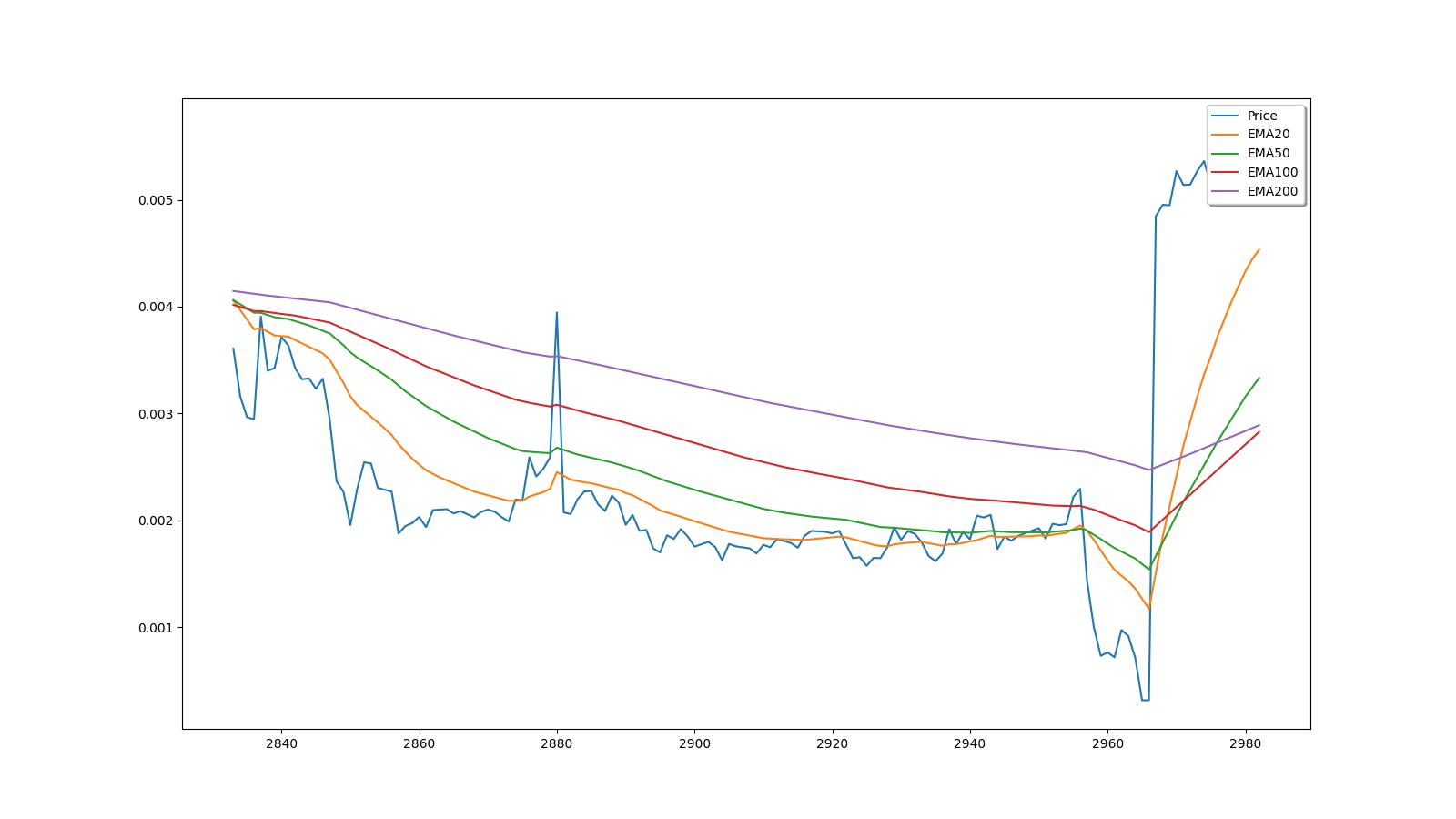 Mobius Exponential Moving Averages