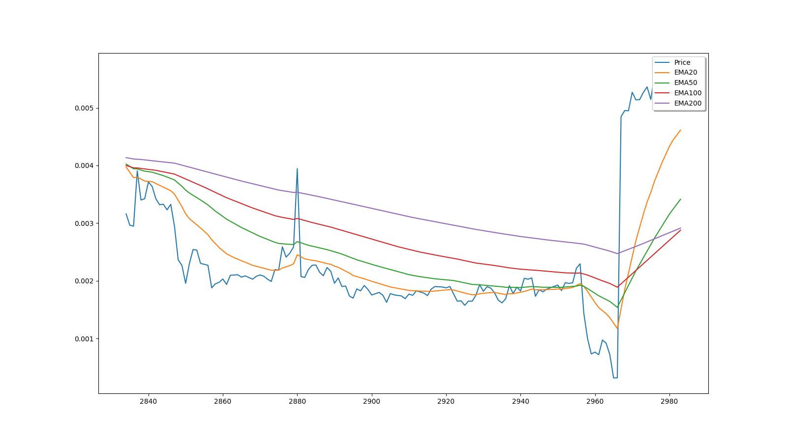 Mobius Exponential Moving Averages
