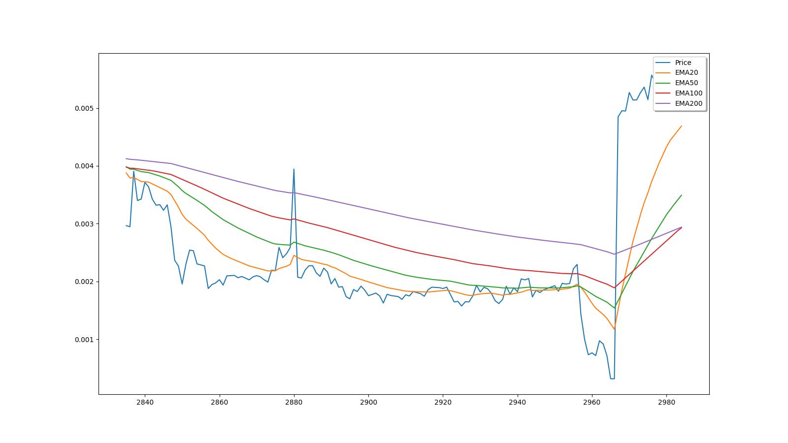 Mobius Exponential Moving Averages