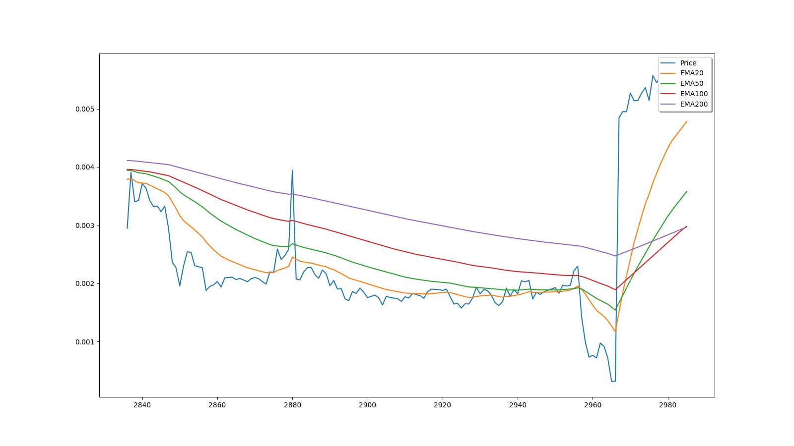 Mobius Exponential Moving Averages