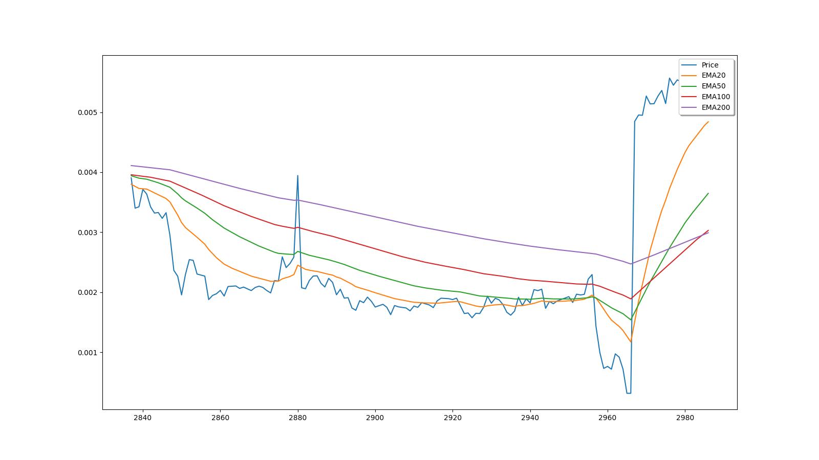 Mobius Exponential Moving Averages