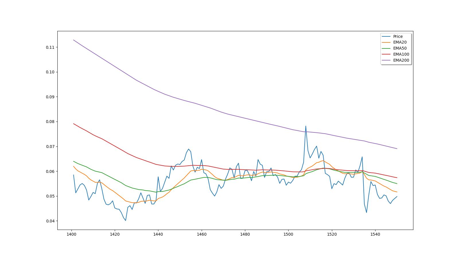 Mobox Exponential Moving Averages