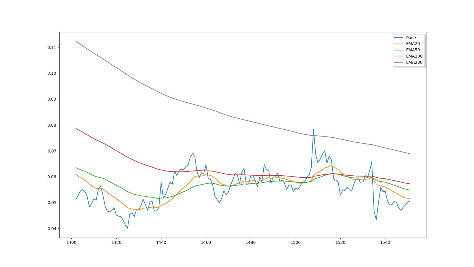 Mobox Exponential Moving Averages