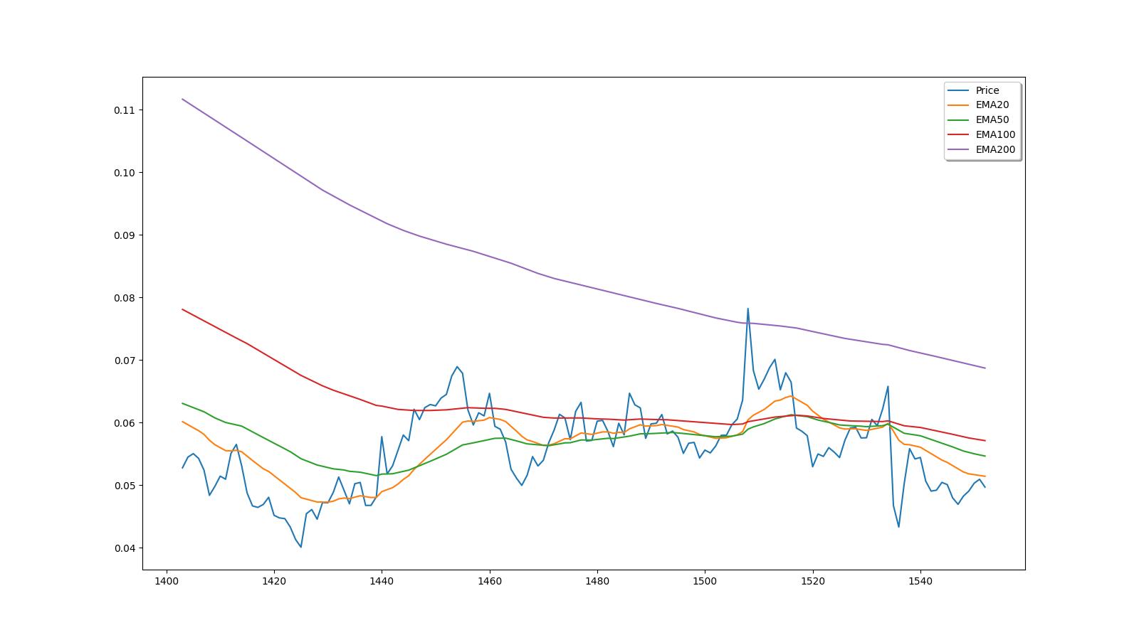 Mobox Exponential Moving Averages
