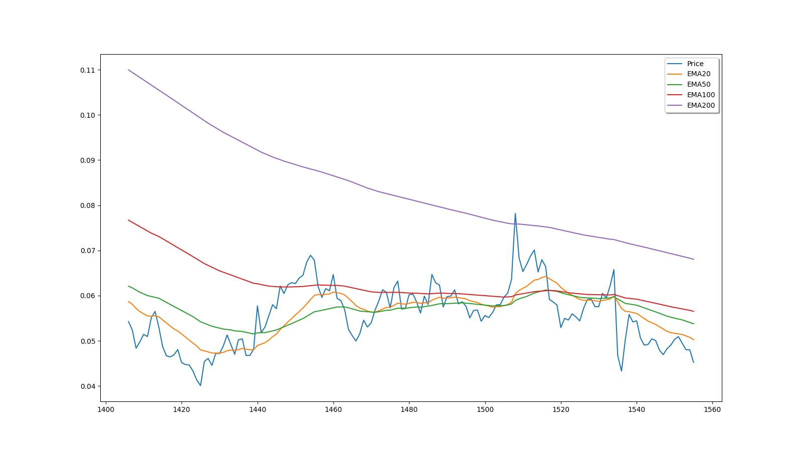 Mobox Exponential Moving Averages