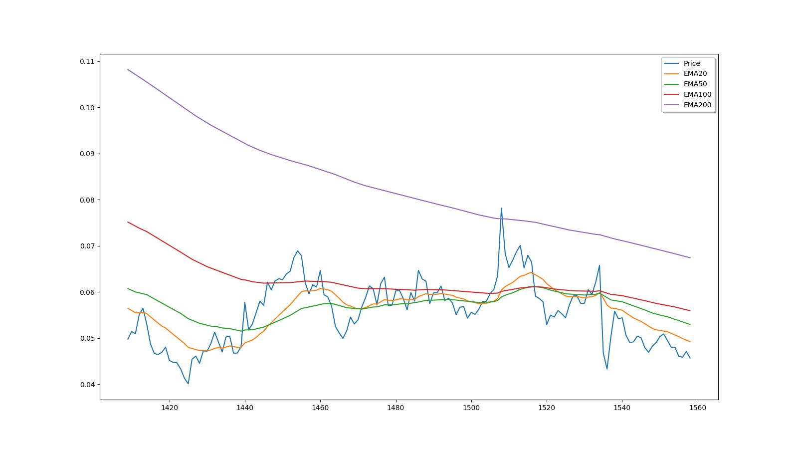 Mobox Exponential Moving Averages